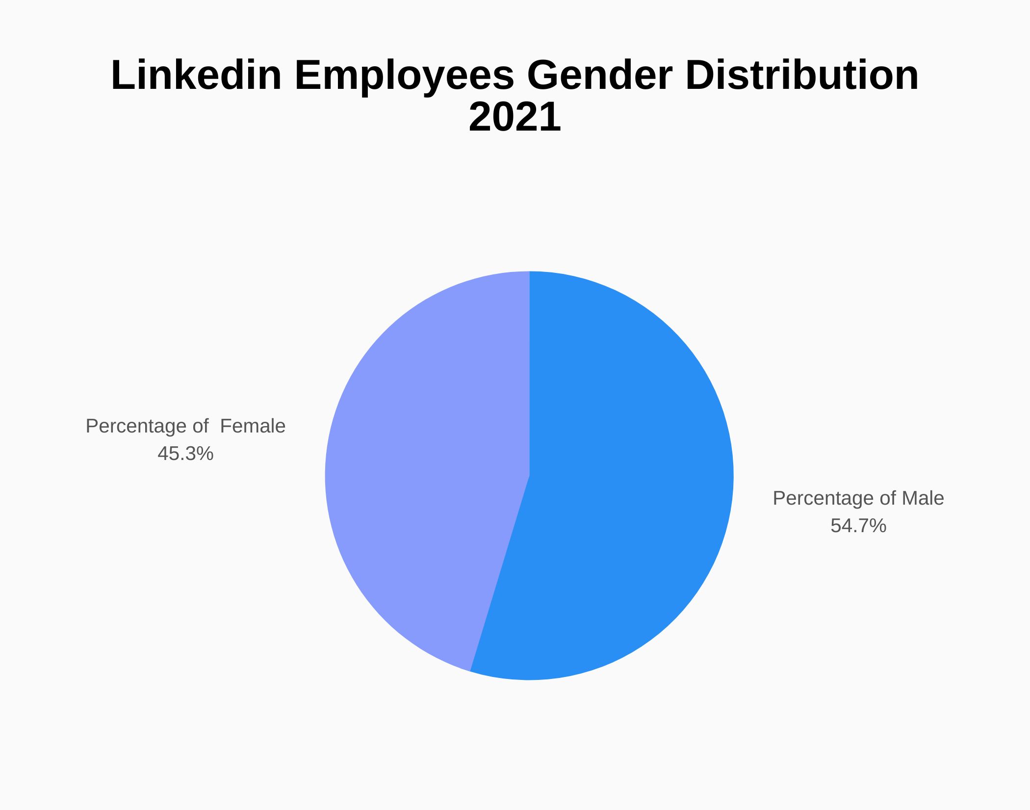 LinkedIn Revenue and Growth Statistics (2023) | SignHouse